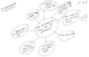 How to create a mind map | Publication Coach